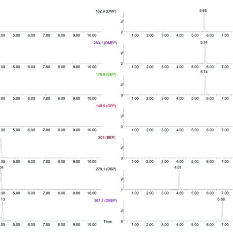 Uhplc Ms Chromatogram For A Mixture Of Standards At 150 µgl Aqueous