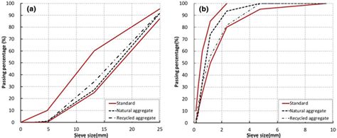 Particle Size Distribution Curve For A Coarse Aggregates And B Fine