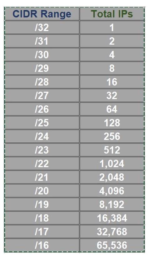 Ever Wondered How Networks Manage Ip Addresses So Efficiently Its All