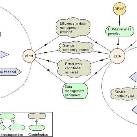 Artifact Actor Diagram Or Strategic Dependency Model Download
