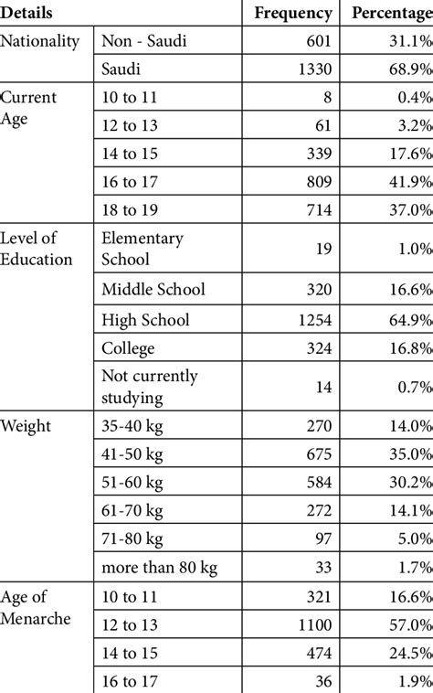Frequency And Percentage Of Socio Demographic Characteristics N 1931