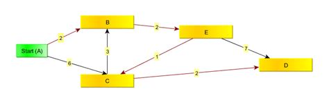 Dijkstra K Plus Court Chemin Algorithme En Java Tutorial