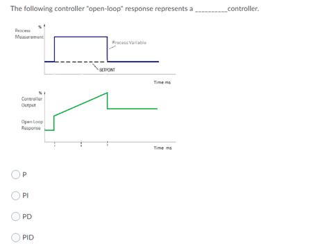 solved the following controller open loop response