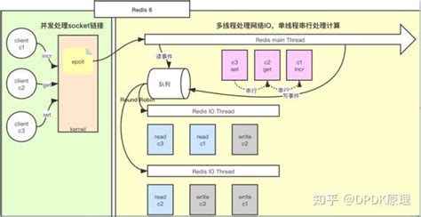 Redis单线程模型redis 的多线程模型 知乎 Redis单线程模型redis 的多线程模型 知乎