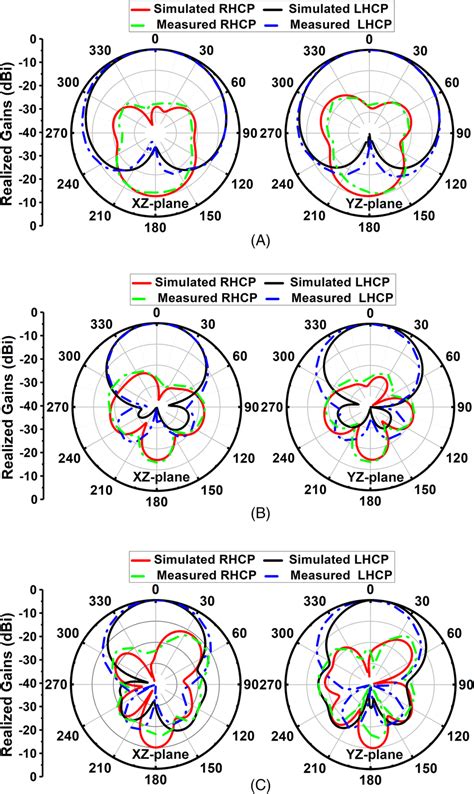Simulated And Measured Normalized Radiation Patterns Of The Designed Download Scientific