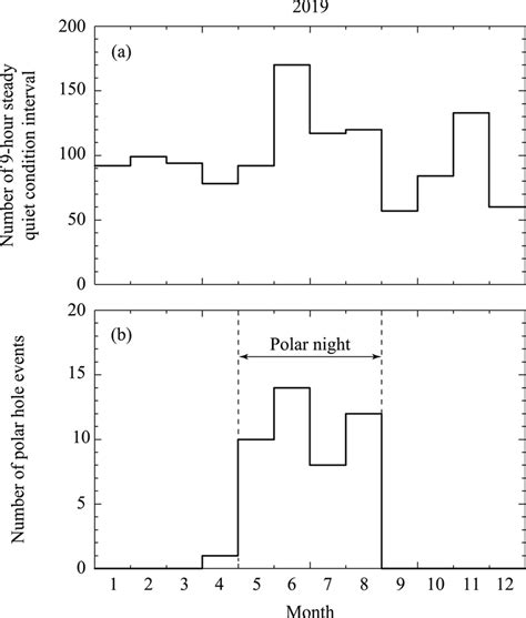 A The Seasonal Dependence Of The Occurrence Distribution For A Steady