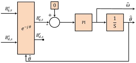 Application Of Low Resolution Hall Position Sensor In Control And Position Estimation Of Pmsm—a