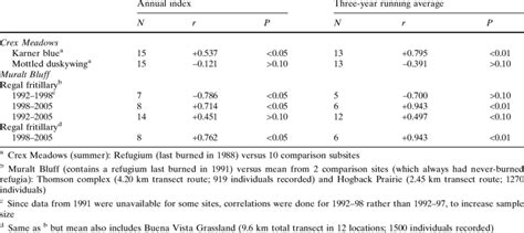Spearman Rank Correlation Of Indices In The Refugium Versus Mean
