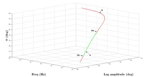 Bifurcation Diagram Showing Maxima Of Constrained Solutions In The Θ
