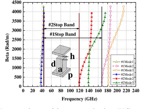 Figure 12 From Broadband Transition From Rectangular Waveguide To Groove Gap Waveguide For Mm