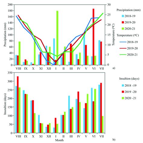 The Average Daily Temperatures The Sum Of Precipitation A And The Download Scientific