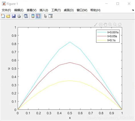 隐方程求解一维抛物型方程（热传导方程）隐式格式求解一维热传导方程 Csdn博客