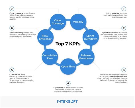 Top Software Development Metrics And Kpis For Engineering 2023 Intexsoft