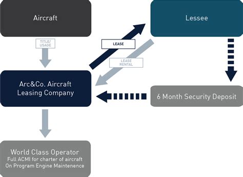 How It Works — Business Aircraft Leasing Arc And Co