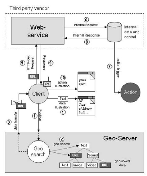 Extensible Component Architecture For Location Triggered Code Execution Download Scientific