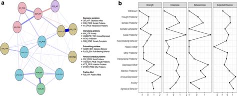 Regularized Partial Correlation Attributes Network Panel A And