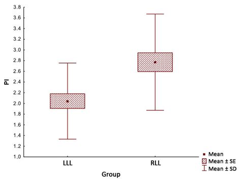 flow performance fig 4 pulsatility index download scientific diagram
