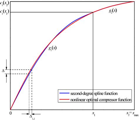 Figure 1 From Optimization Of Quantizers Segment Threshold Using