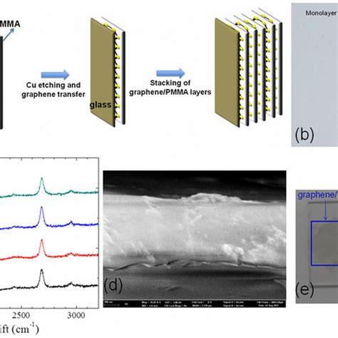 Schematic Diagram Of Fabrication Procedure For Graphene Based Bragg