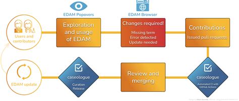 Caseologue Documentation — Caséologue A Validation Tool For The Edam