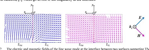 Figure 1 From Line Waves And Unidirectional Propagation On Metasurfaces