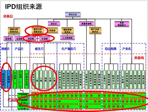 ipd流程概览 课件下载 ipd百科网官网 ipd咨询 研发管理咨询 研发项目管理 ipd集成产品研发 ipd研发管理咨询公司 国内ipd公司