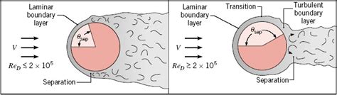 Laminar Vs Turbulent Boundary Layers 29 Download Scientific Diagram