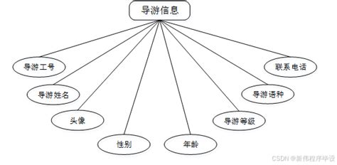 计算机毕业设计springboot旅行社业务管理系统 基于spring boot的旅游企业综合管理平台 spring boot驱动的旅行社运营