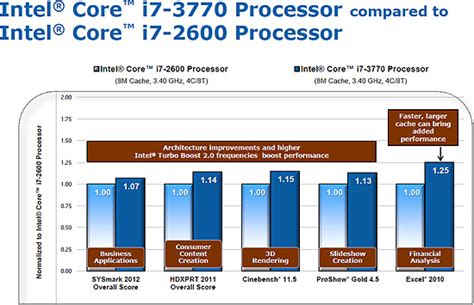 Intel Ivy Bridge Performance Numbers Slide In CPU News HEXUS Net