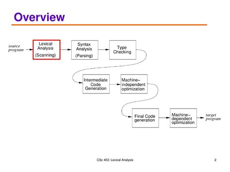 csc 453 lexical analysis scanning ppt download