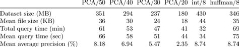 Comparison Of 8 Bit Pca Compression With Quantization And Entropy Coding Download Table