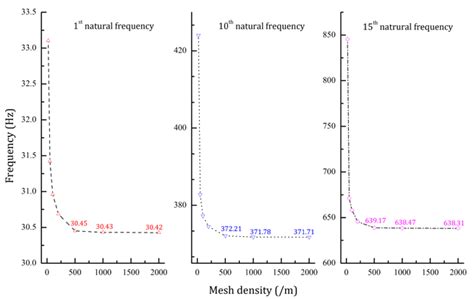 FEM Mesh Convergency Download Scientific Diagram