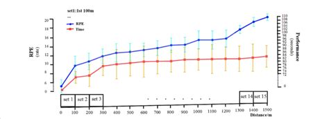 Rpe And 100 M Segmentation Performance Rpe Rating Of Perceived
