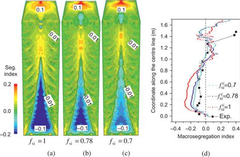 Influence Of Dendritic Morphology On The Macrosegregation
