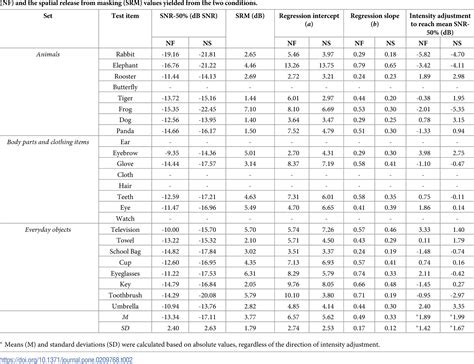 Table 1 From The Mandarin Spoken Word—picture Identification Test In Noise—adaptive Mapid A