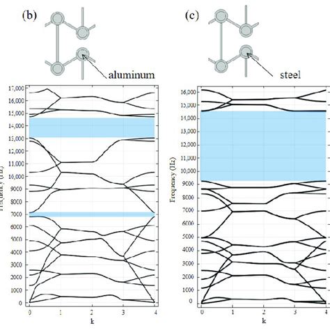 The Dispersion Curve Of N Nprm With Different Pins A N Nprm With