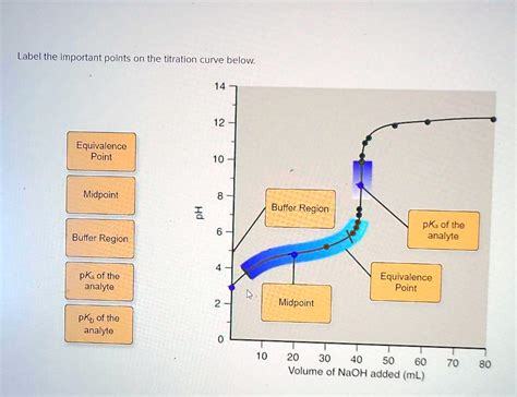 solved label the important points on the titration curve below 14 12