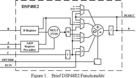 Figure 1 From A DSP48 Based Reconfigurable 2 D Convolver On FPGA Semantic Scholar