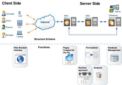 structure scheme of the web based dss and the functions of each