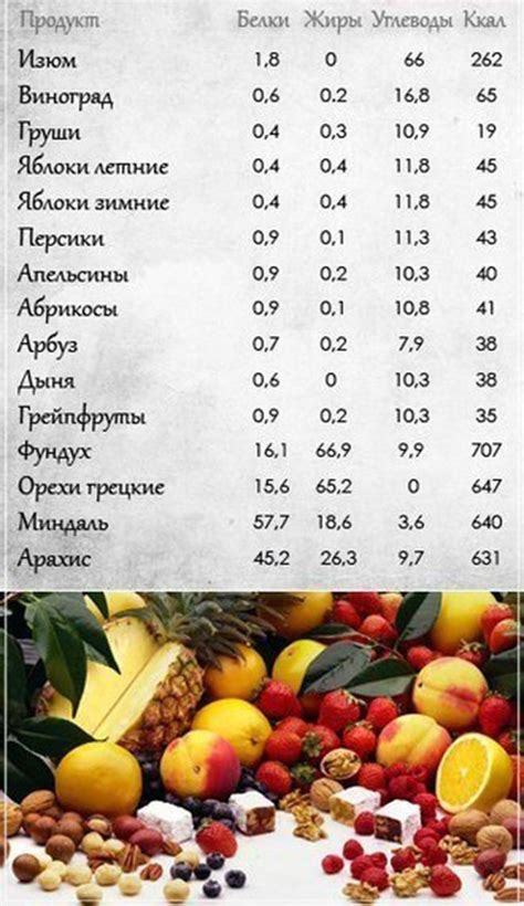 Таблицы о продуктах