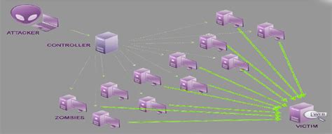 Figure 3 From A Secured And Enhanced Mitigation Framework For Ddos Attacks Semantic Scholar