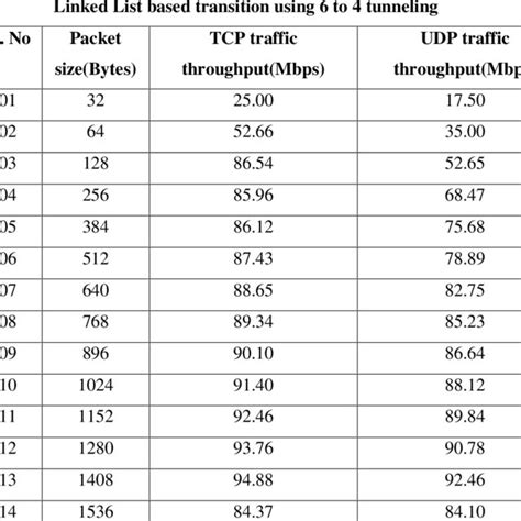 8 computation of tcp and udp throughput in ipv4 ipv6 double download