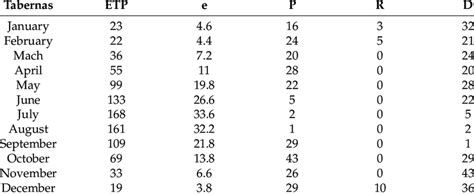 Parameters For Tabernas Potential Evapotranspiration Etp Residual