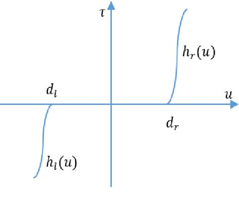 figure 1 from a novel robust adaptive control using fuzzy neural