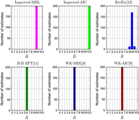 Histogram Of Estimated Number Of Sources At Snr 20 Db For The Download Scientific Diagram