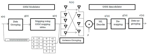 A Generalized Spatial Modulation System Using Massive Mimo Space Time Coding Antenna Grouping