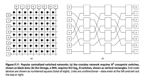 solved the omega network shown in figure f 11 on page f 31
