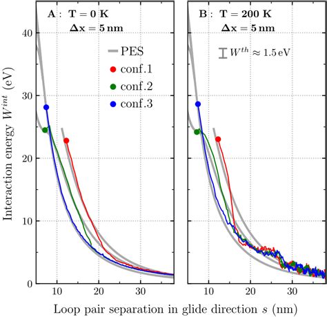 dislocation dynamics simulation of two prismatic loops in a repulsive