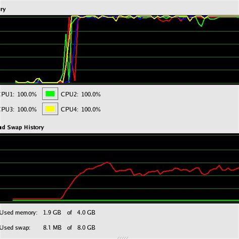 CPU Memory Utilization Multithreaded Processing Download Scientific Diagram