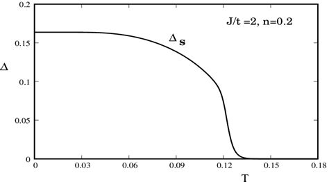 The Dependence Of Extended S Wave Gap Function On Temperature Both In